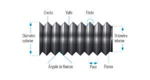 Tipos de roscas en tornillos - La Casa de los Tornillos